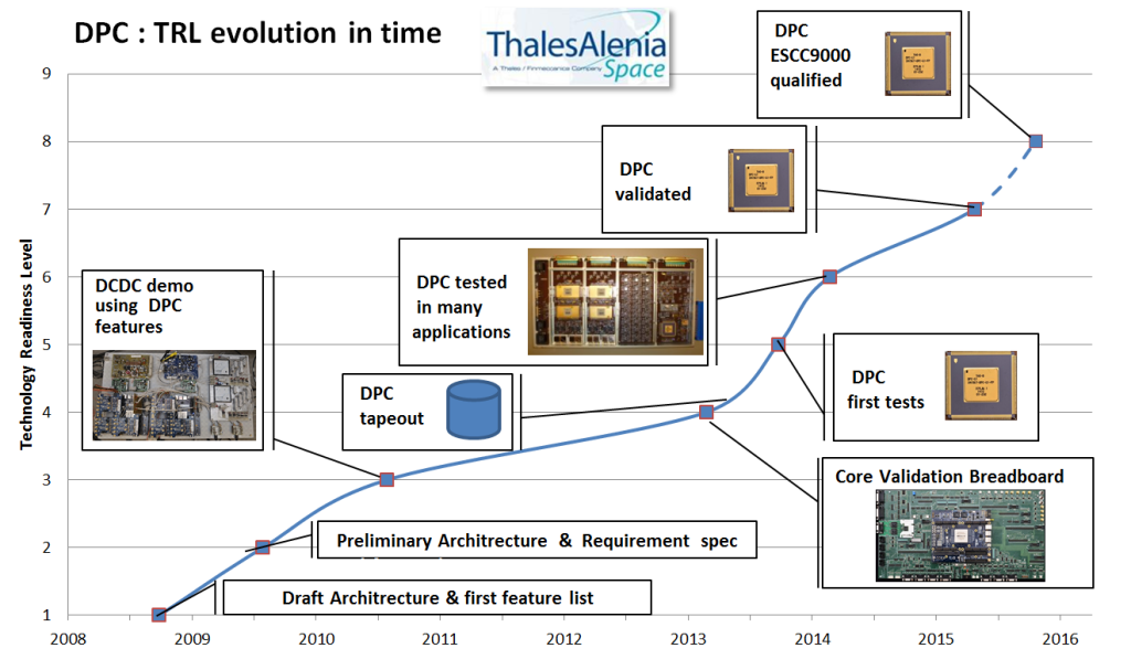 Digital Controller for Power Management – ESA CSC: Connectivity ...
