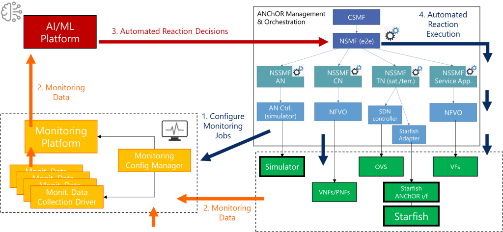 ANChOR – ESA CSC: Connectivity & Secure Communications