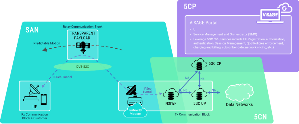 ViSAGE Feasibility Study – ESA CSC: Connectivity & Secure Communications