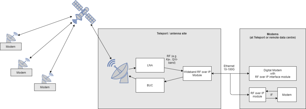 Digital Modem – ESA CSC: Connectivity & Secure Communications