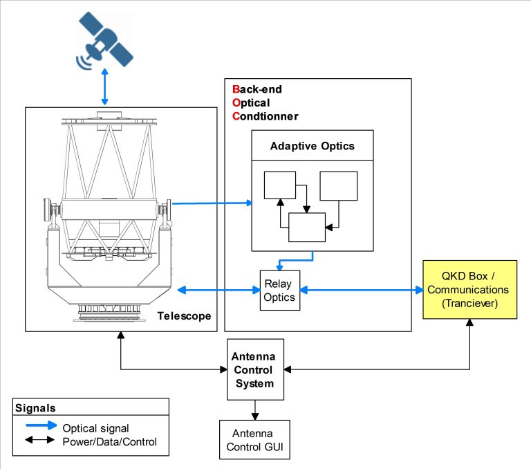 MOCA – ESA CSC: Connectivity & Secure Communications