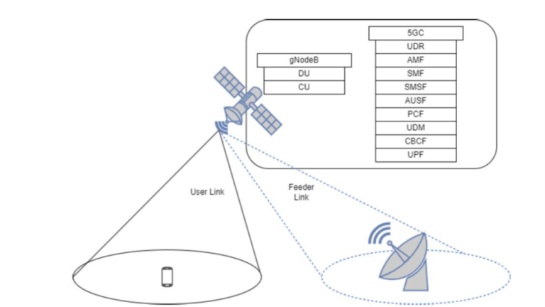 CREST-5G – ESA CSC: Connectivity & Secure Communications